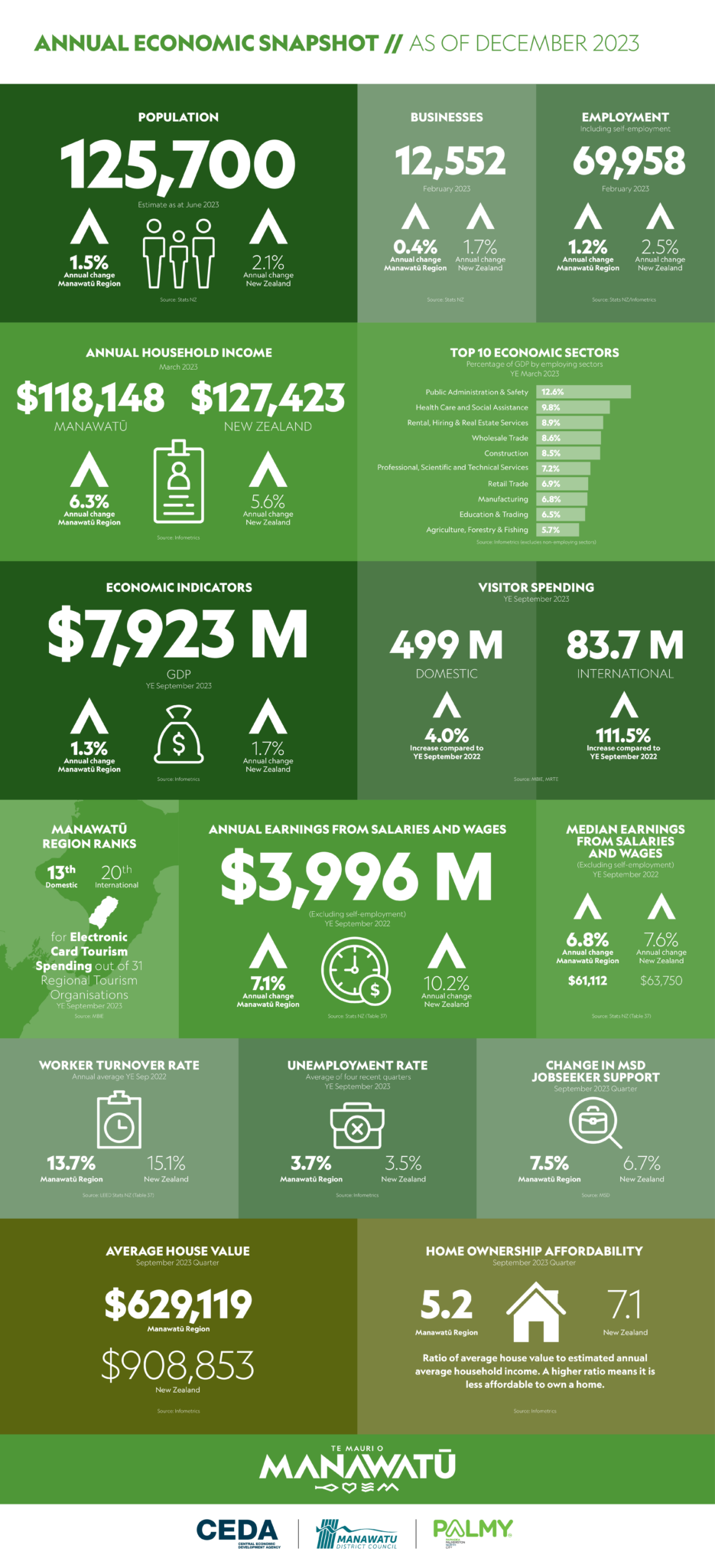 Annual Dashboards | Central Economic Development Agency | CEDA
