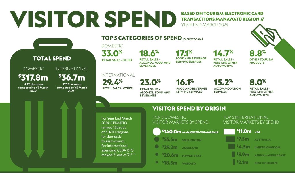 Visitor Insights | Central Economic Development Agency | CEDA
